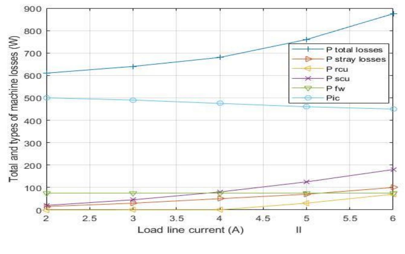 Figure 4 Stray Loss Estimation In Induction Motor