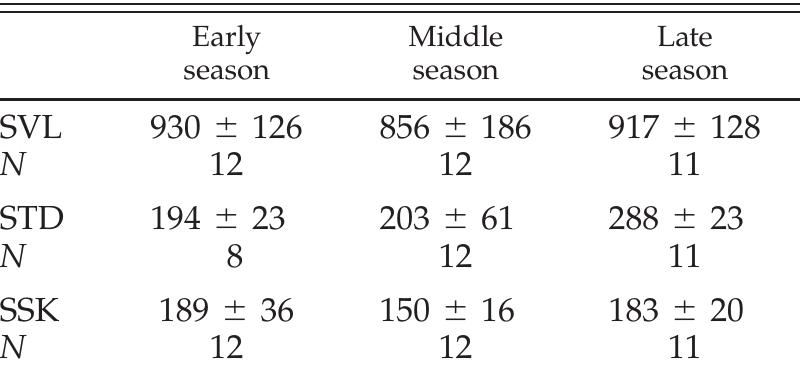 Means, standard deviations, and sample sizes (below) for
