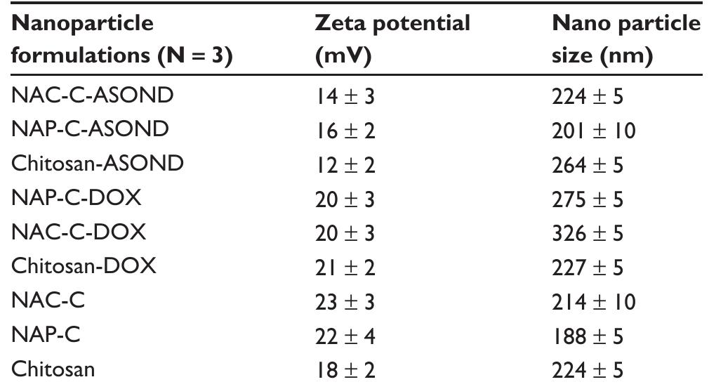 | the surface charge and size of different nanoparticle