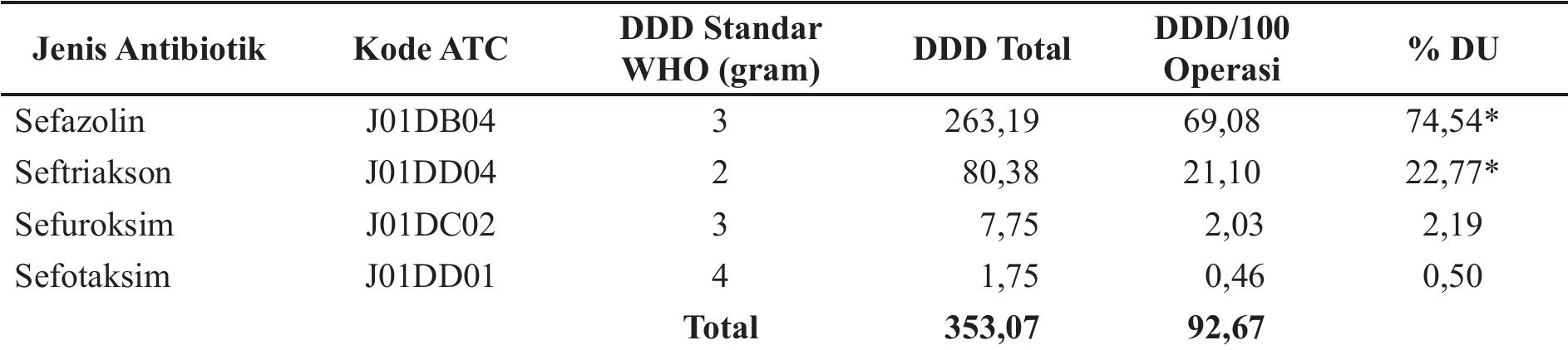 Keterangan: *masuk dalam segmen du90% tabel 2 nilai ddd dan