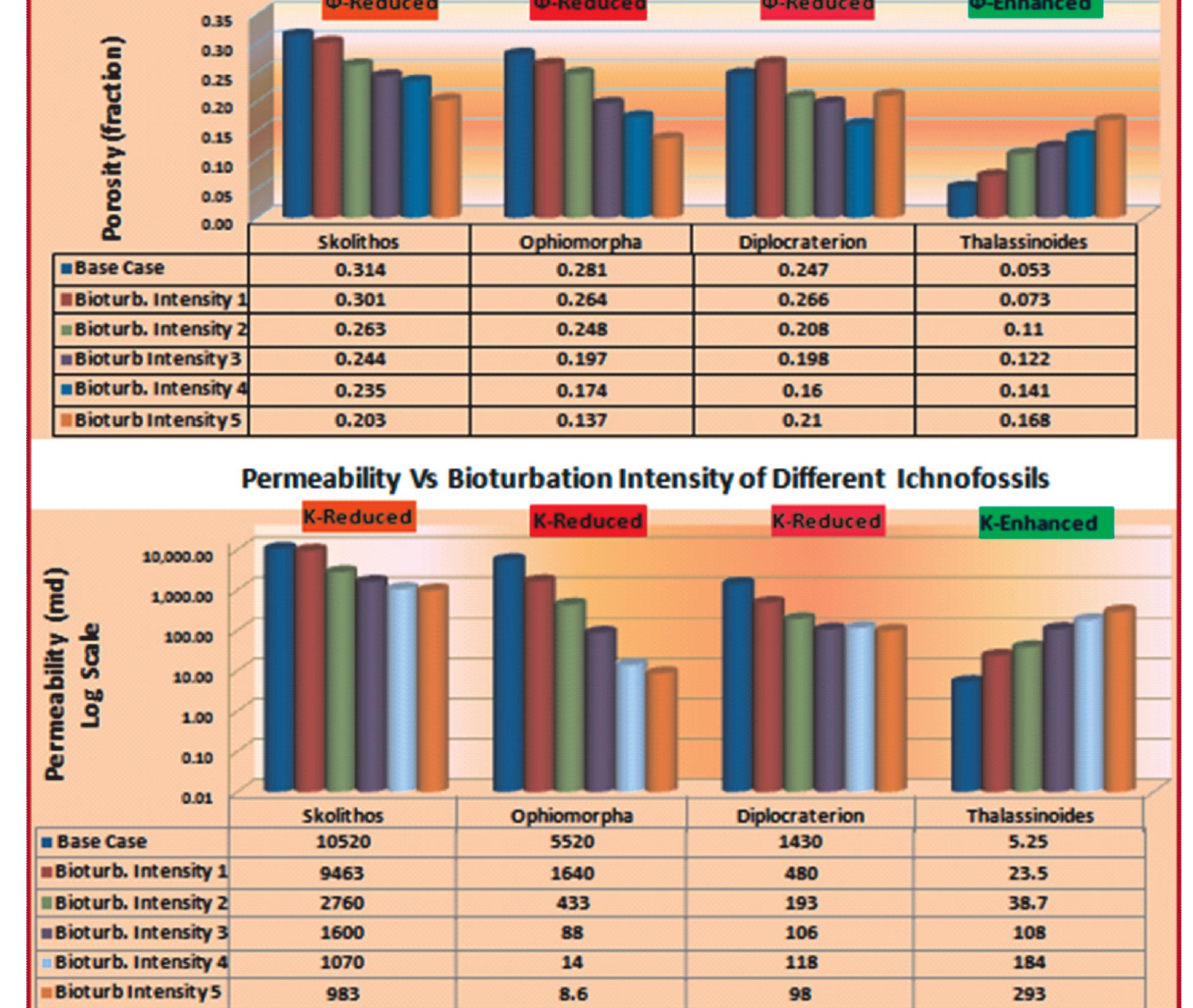 Bar chart plots for porosity and permeability against