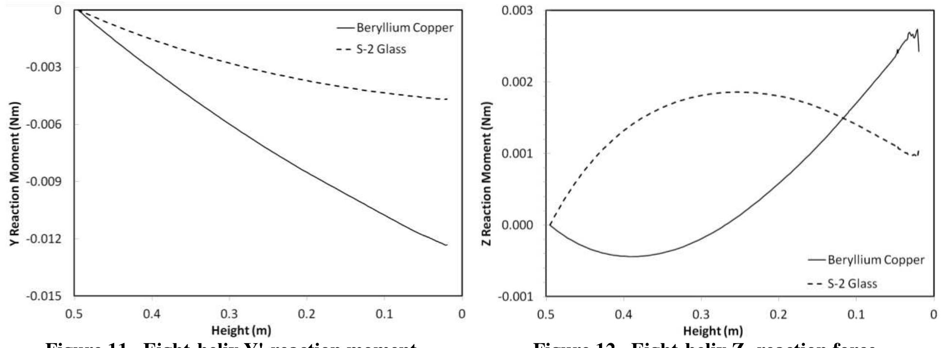 B. transverse folding figure 10. z-reaction forces for