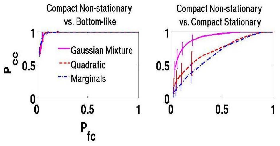 Roc curves, probability of correct classification vs. false