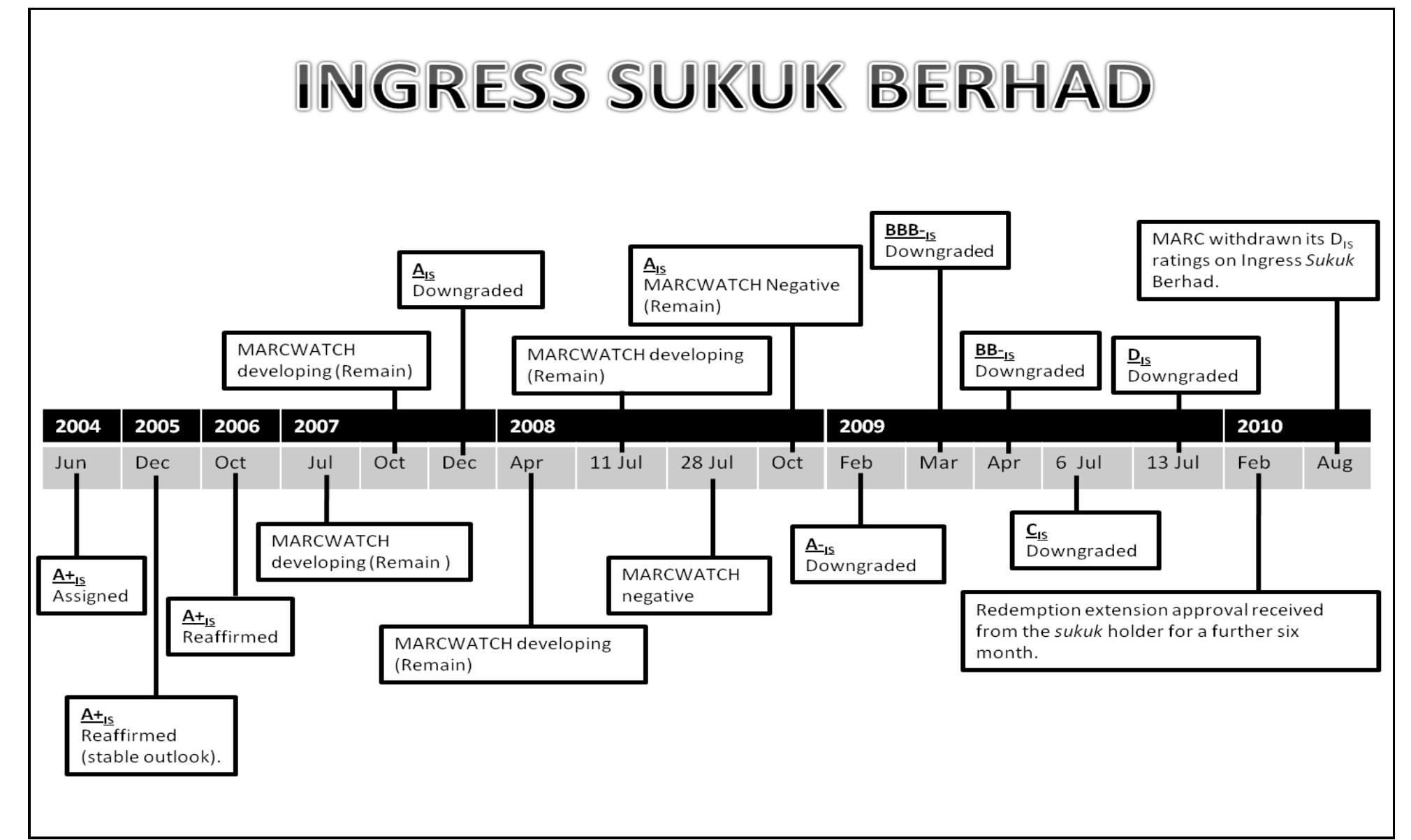 Ingress sukuk berhad rating timeline re ee ee a ee ee, se me