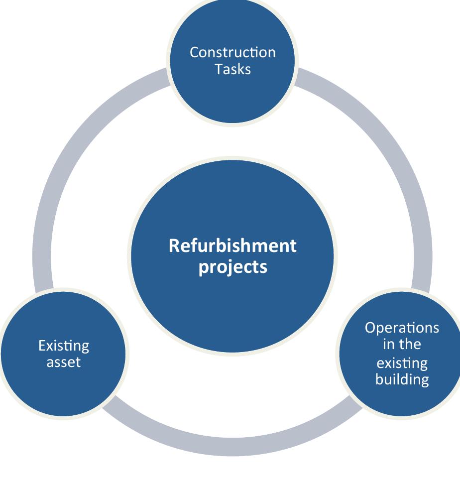 the conceptual model of refurbishment projects