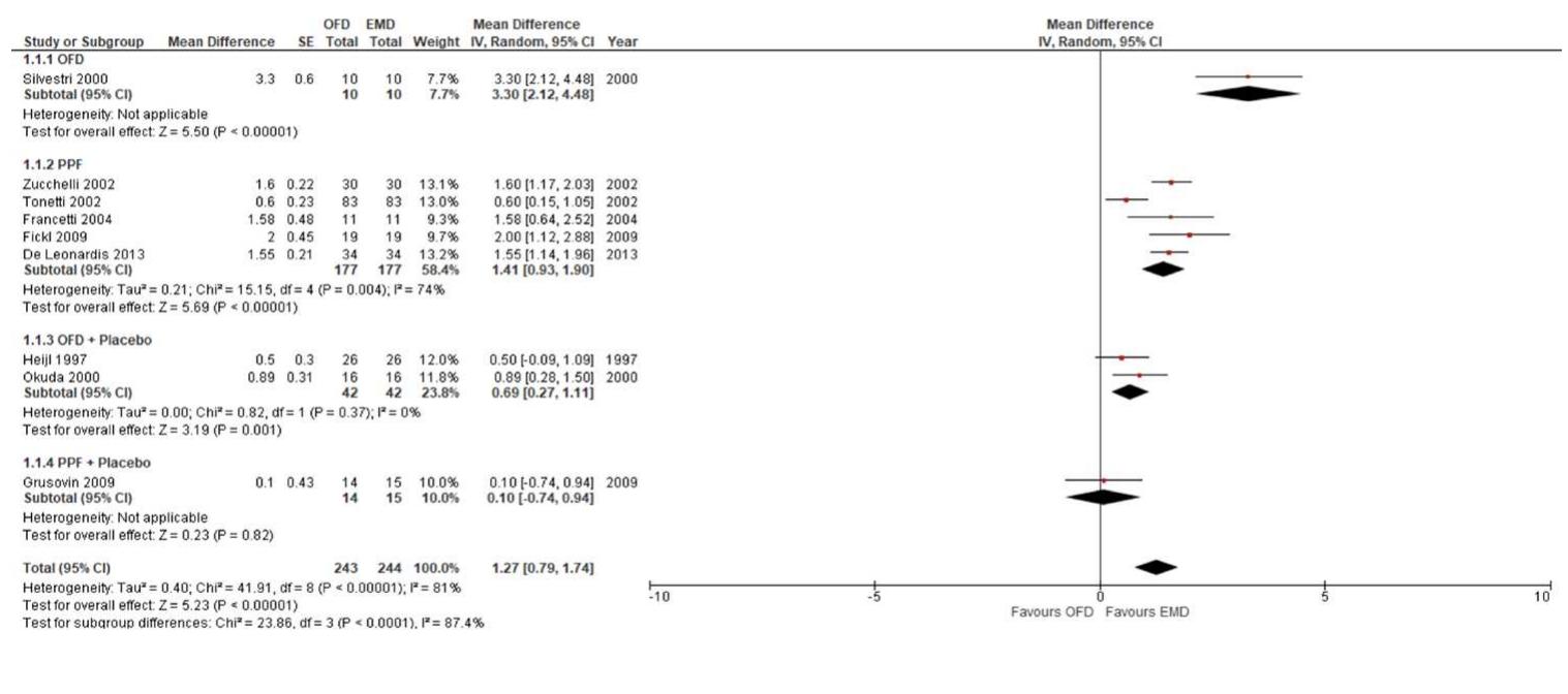 Figure 3 - Regenerative surgery versus access flap for the