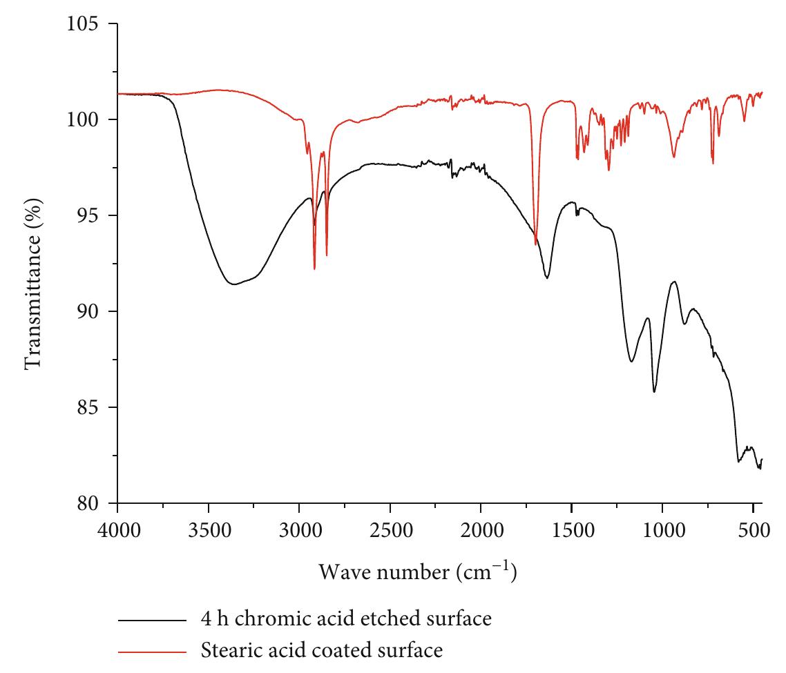Ftir spectrum of composite material before and after surface