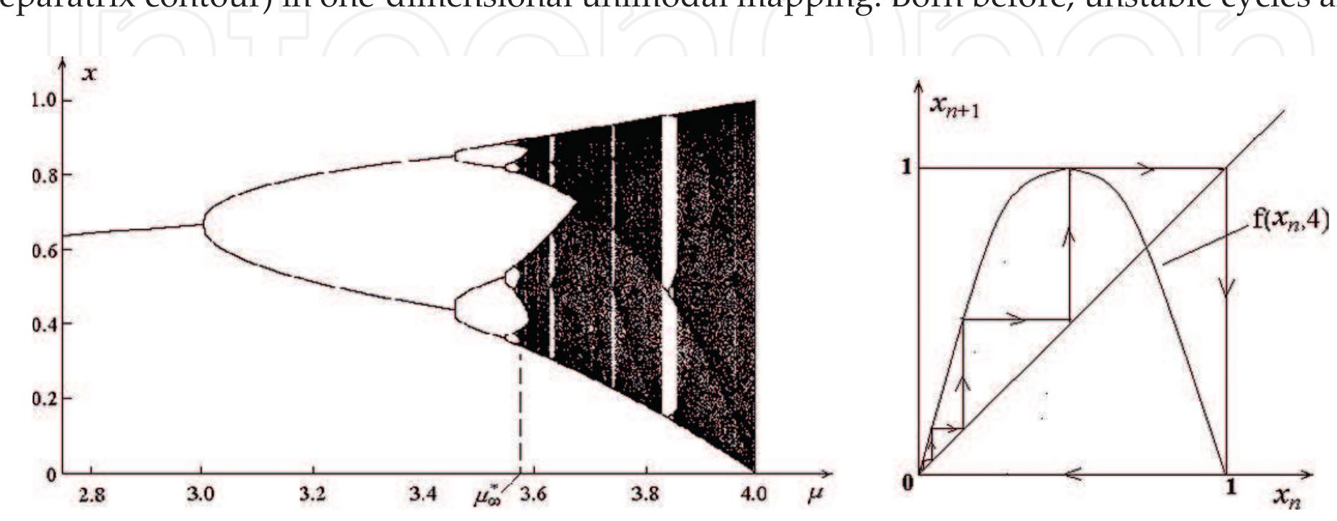 Full bifurcation diagram of logistic mapping at
