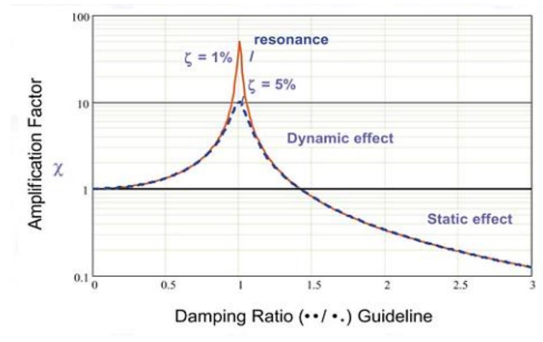 Dynamic amplification function [8] table 3. vertical