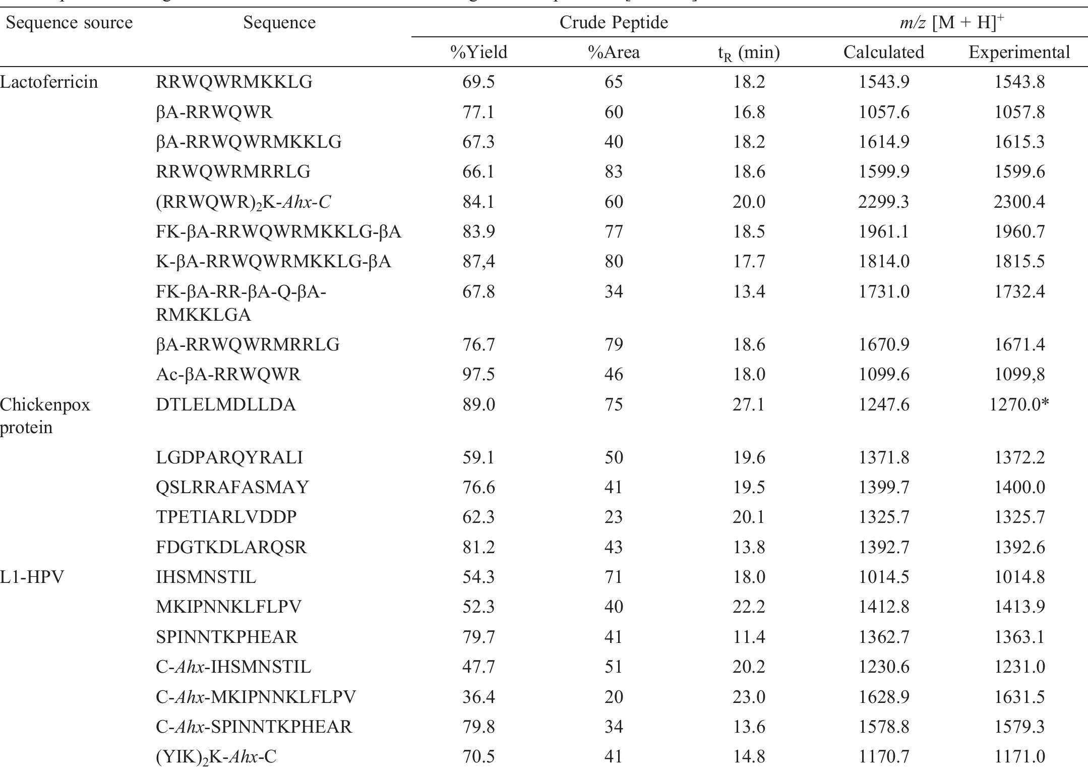 Peptides synthesized through spps-fmoc/tbu using