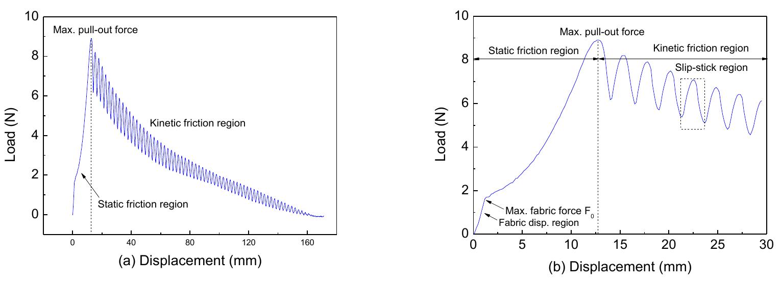 (a) typical curve of load and displacement during single