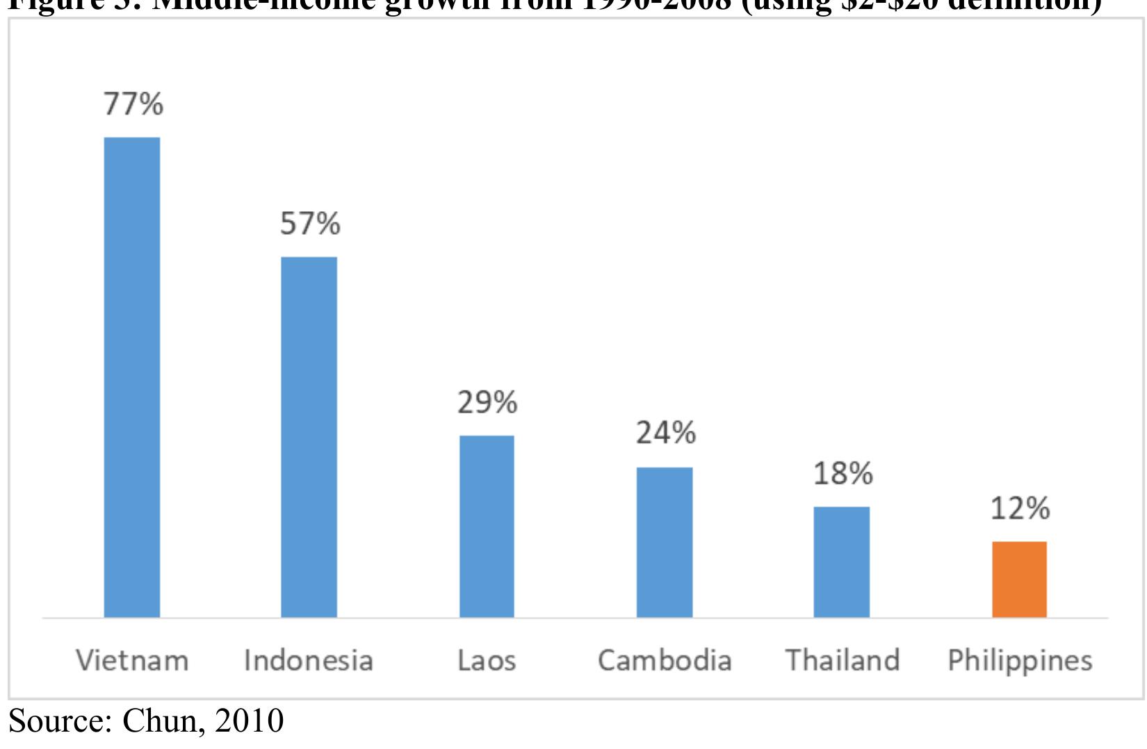 Figure 3 - Profile and Determinants of the Middle-Income