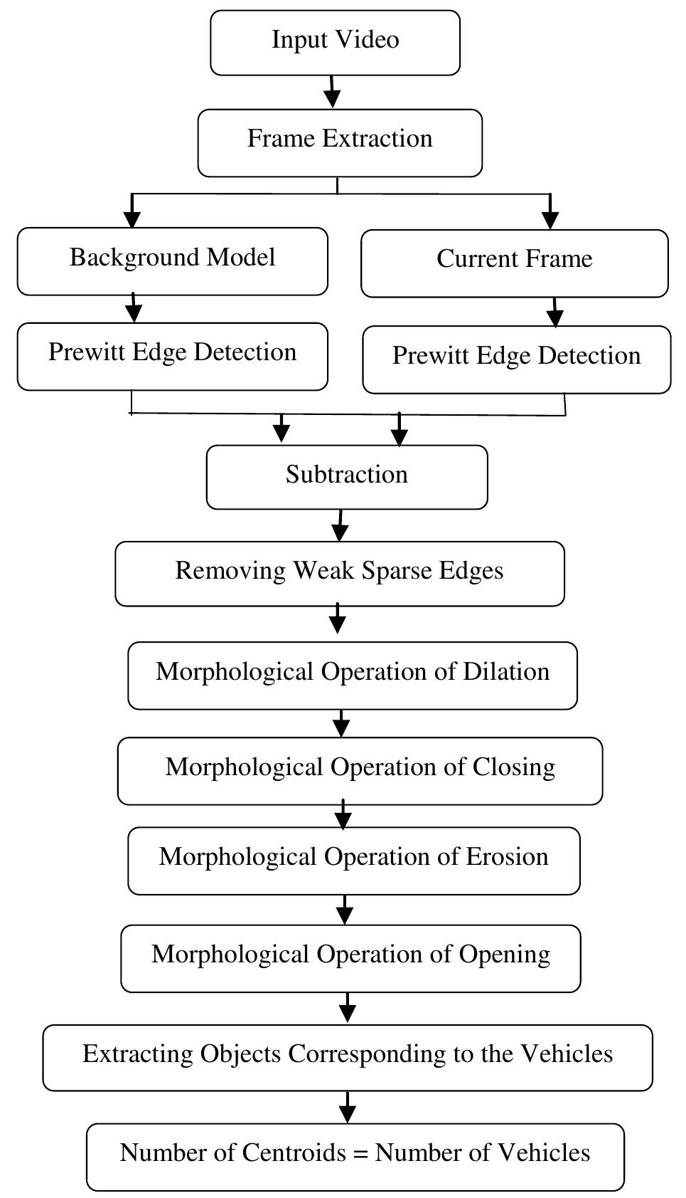 Figure 4 - from T Fast Vehicle Detection and Counting Using