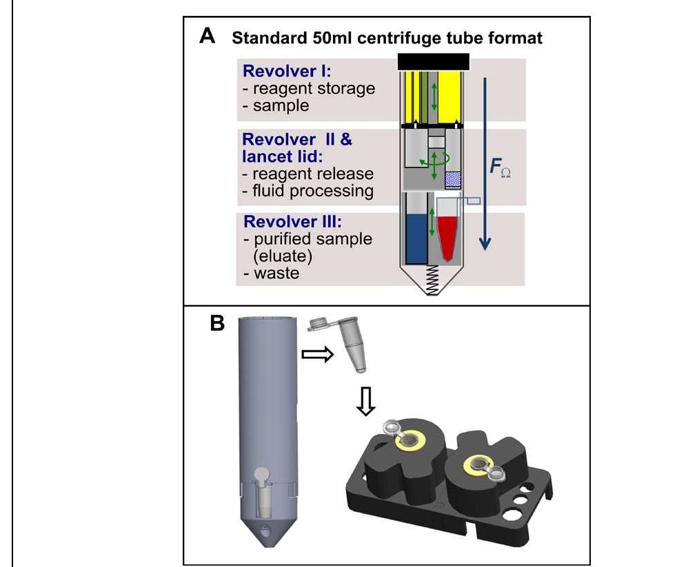 Labsystem workflow. (a) layout of the labtube and its 3