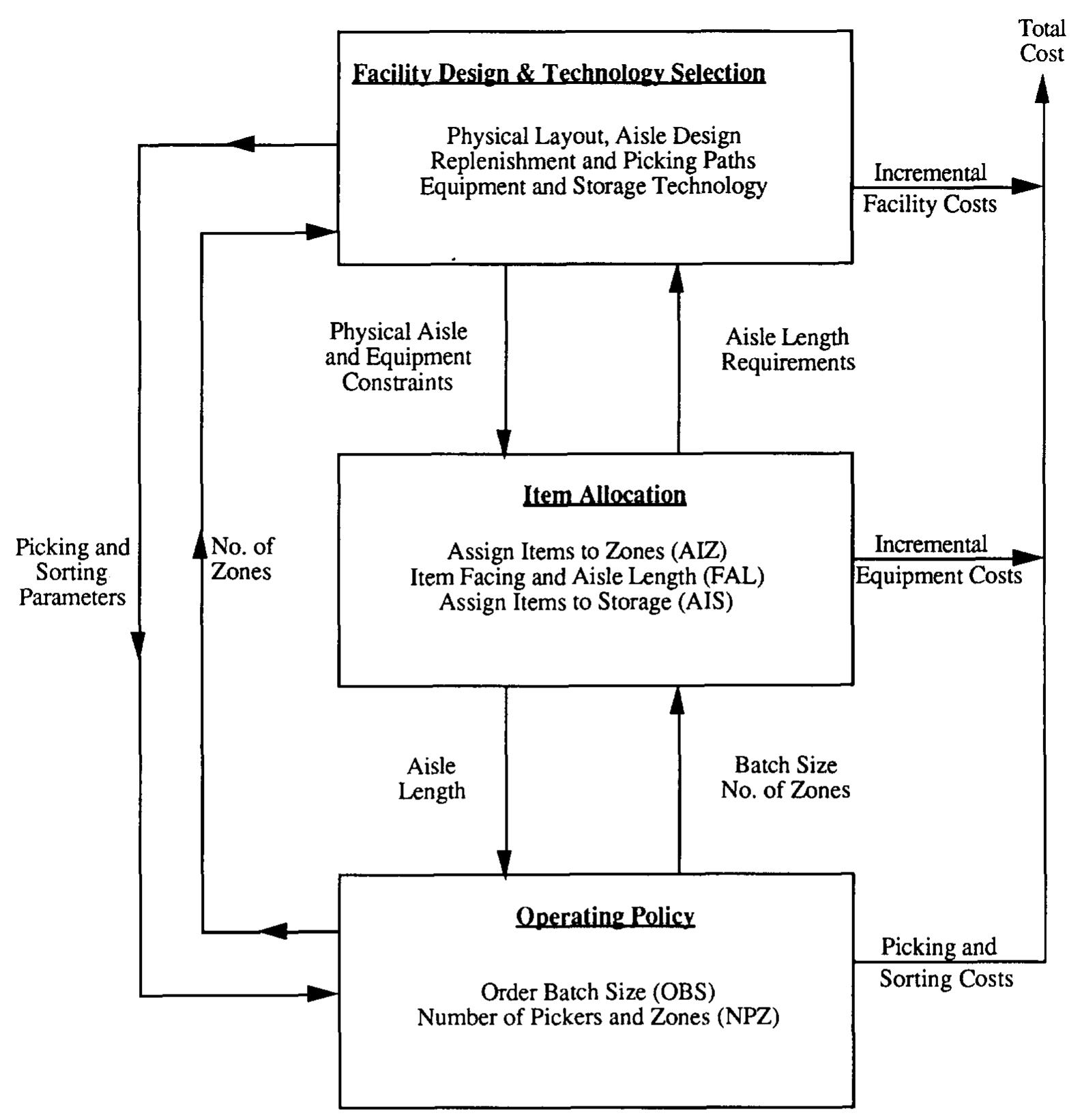 Hierarchical analysis of warehouse design and operating