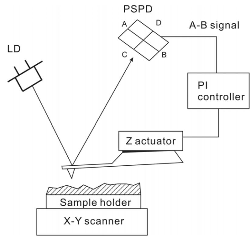 Optical deflection technique. a laser beam from a ld is