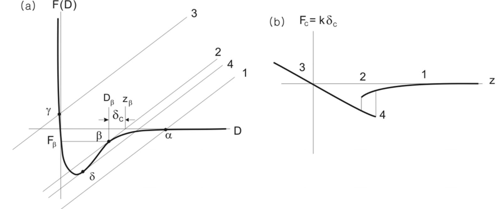 (a) the curve f(d) shows the typical shape of the tip-sample