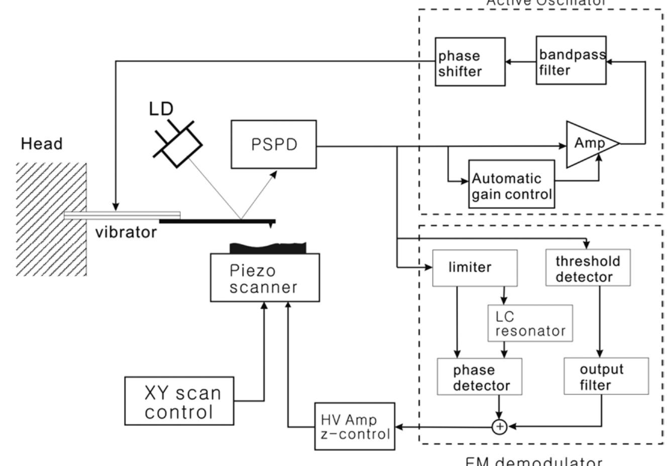 Schematic design of the fm-afm detection electronics. the