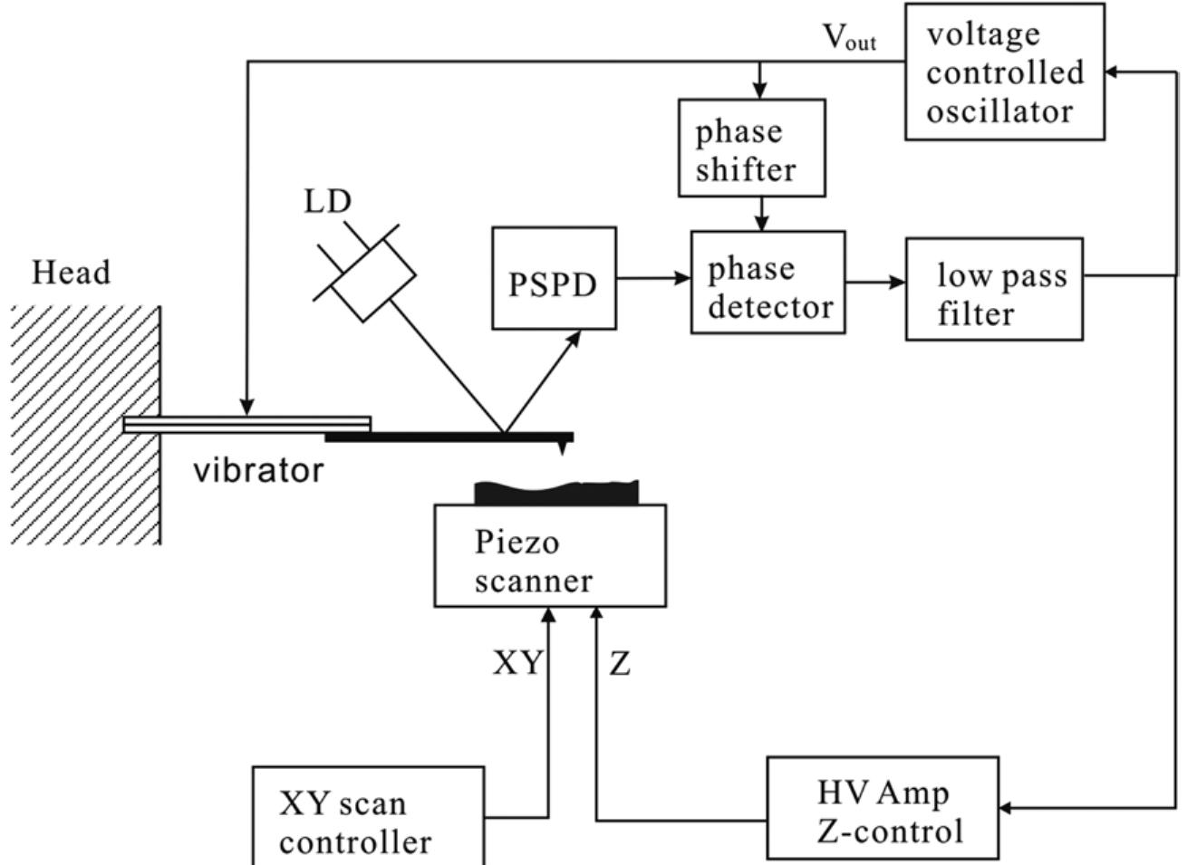 Schematics of a pll based fm-afm setup. the pll consists of