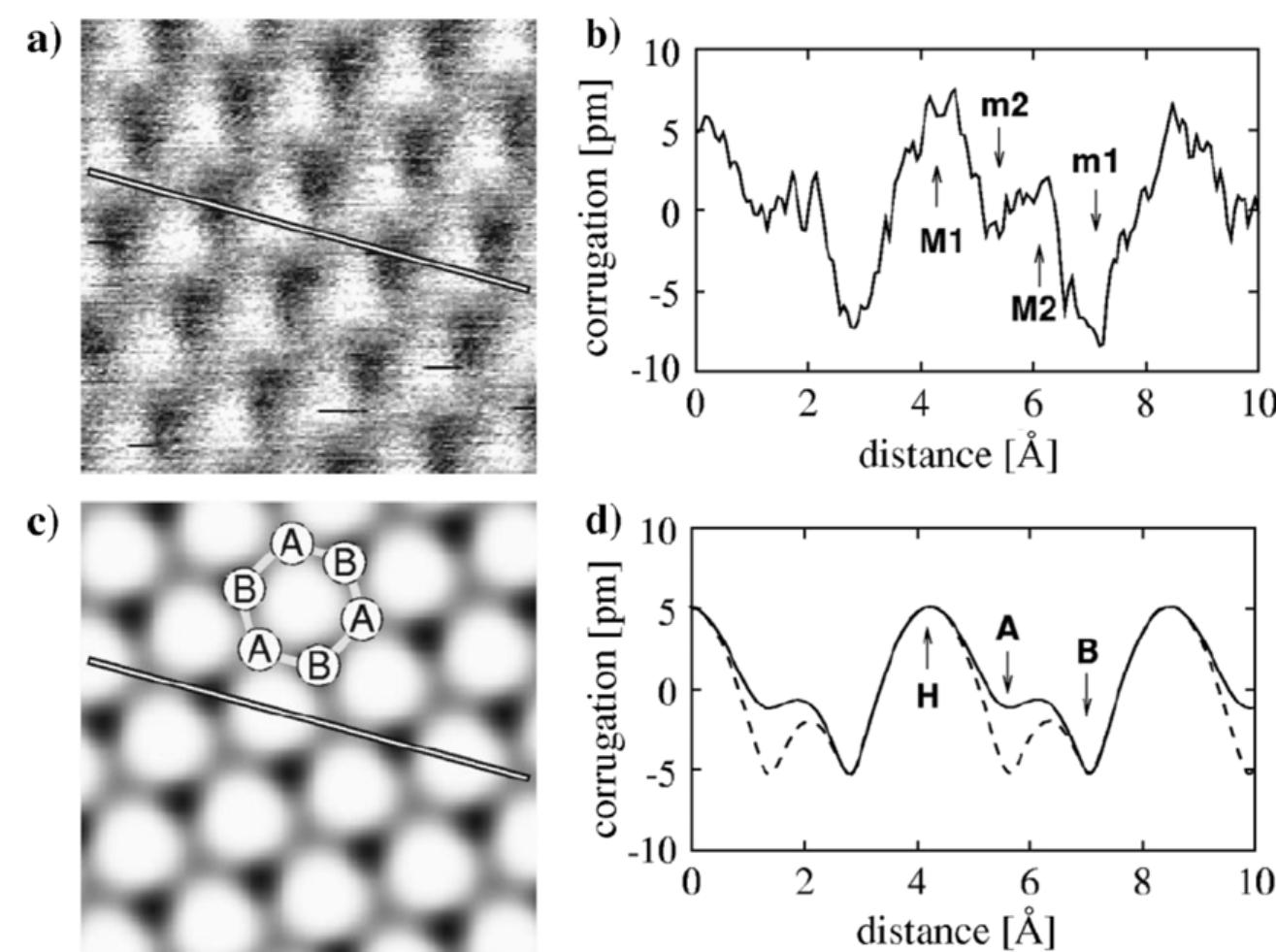 Atomic resolution fm-afm images of hopg (000 1). (a) the