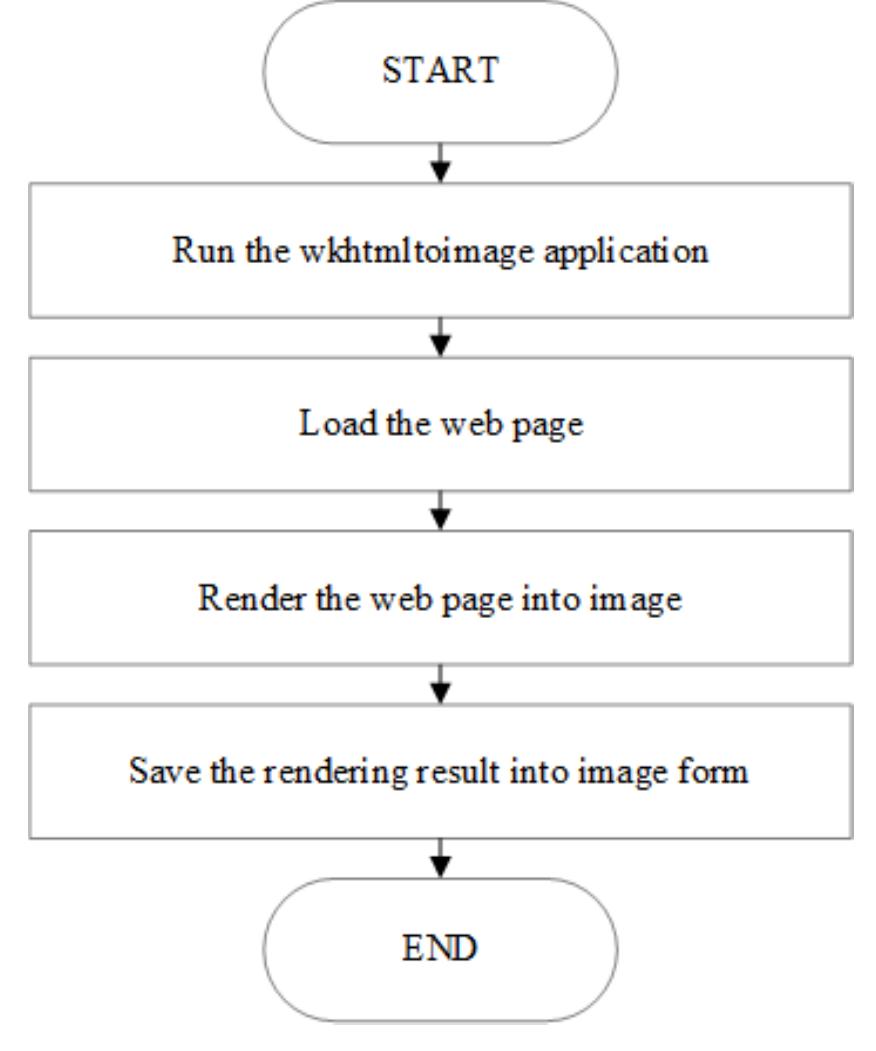 Flowchart of save the image process
