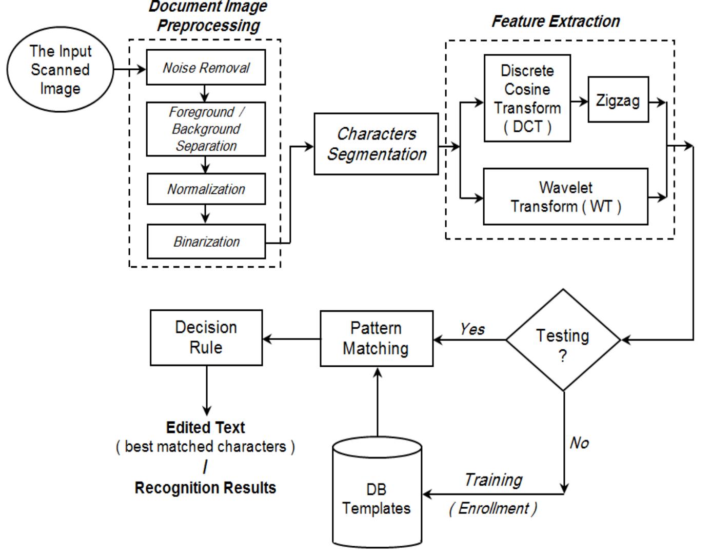 (1): block-diagram of the proposed ocr system model the