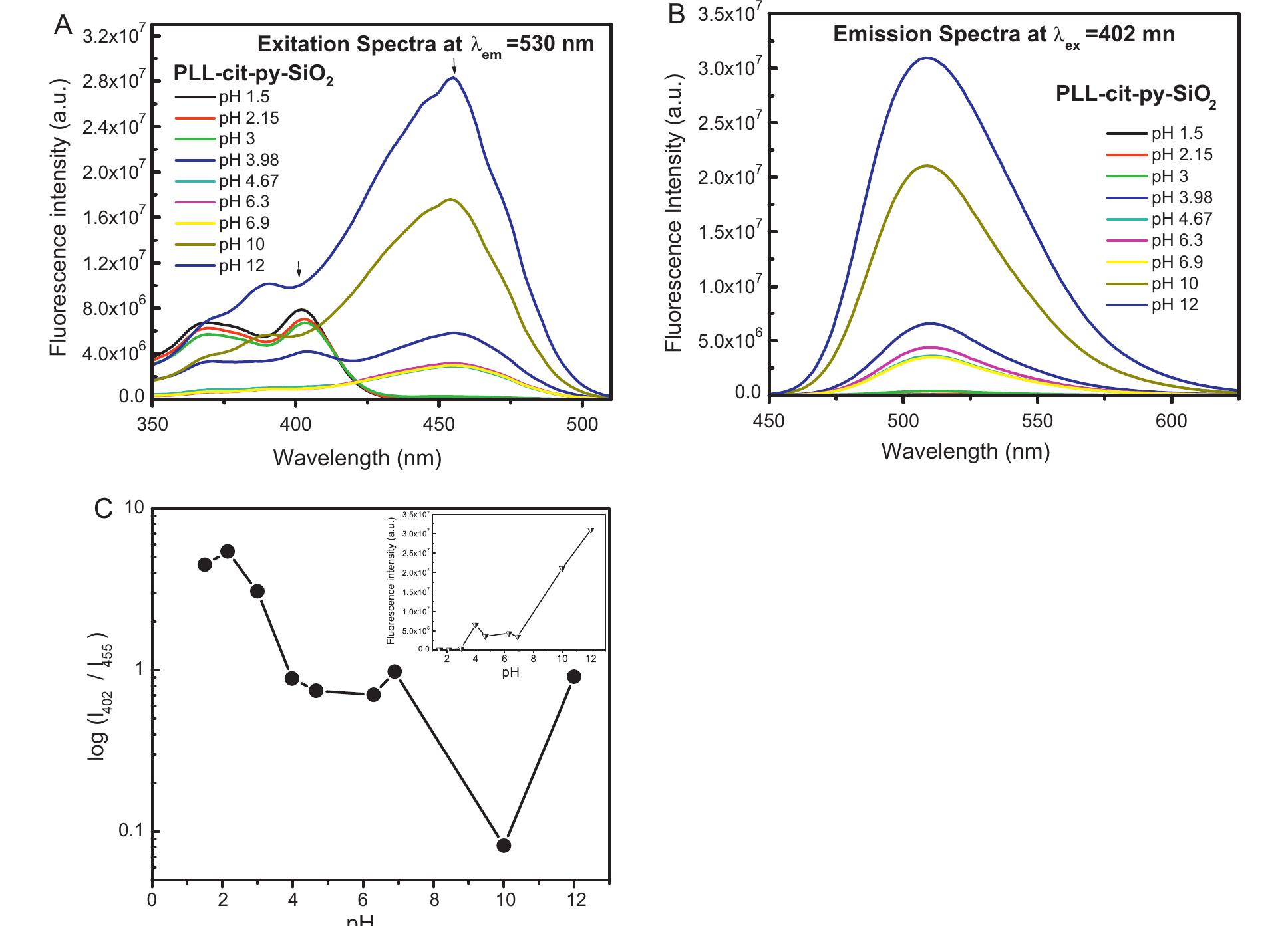 Fluorescence excitation (a) and emission (b) spectra of