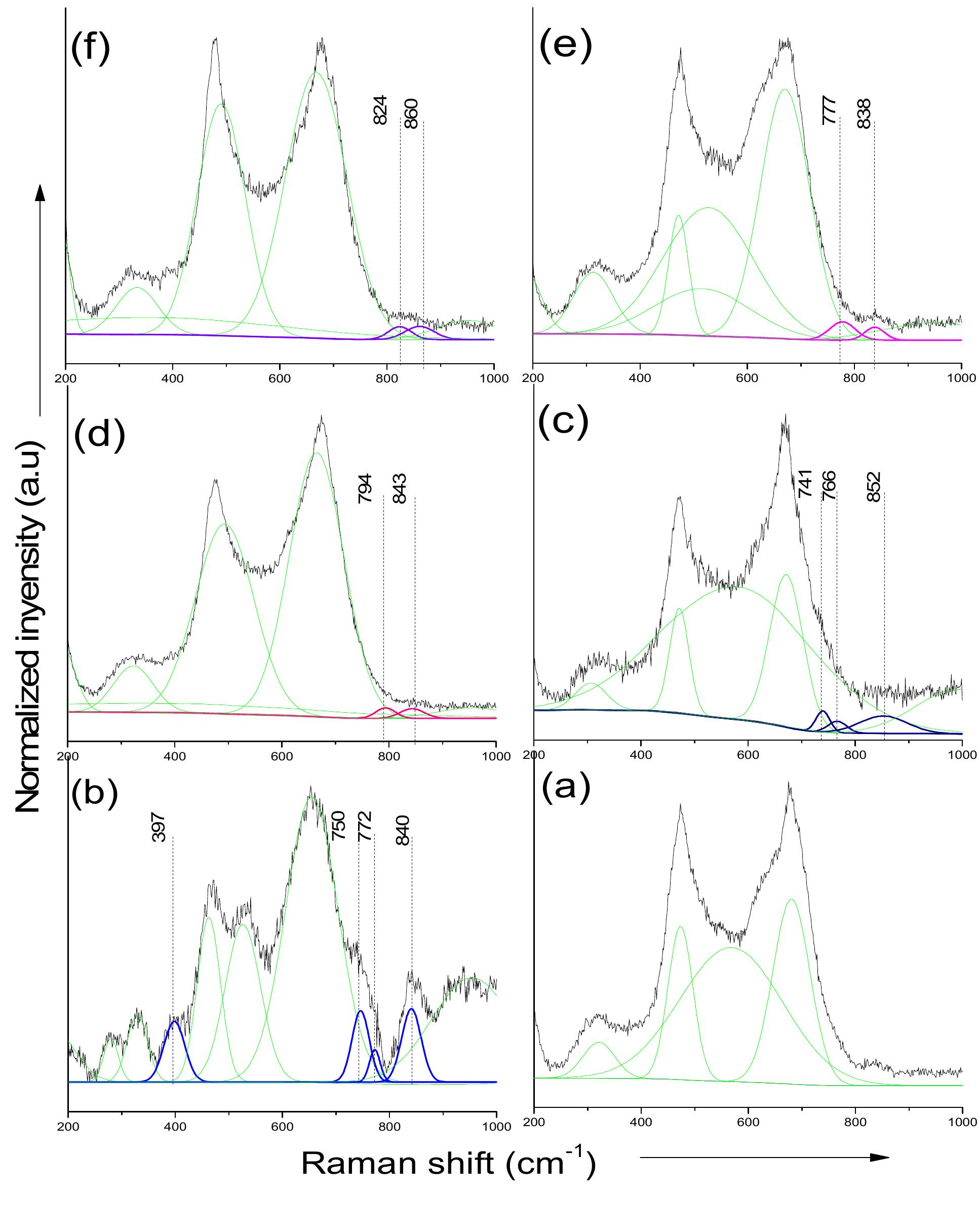 S8. raman spectra of pure and as (v) adsorbed co-al-fe