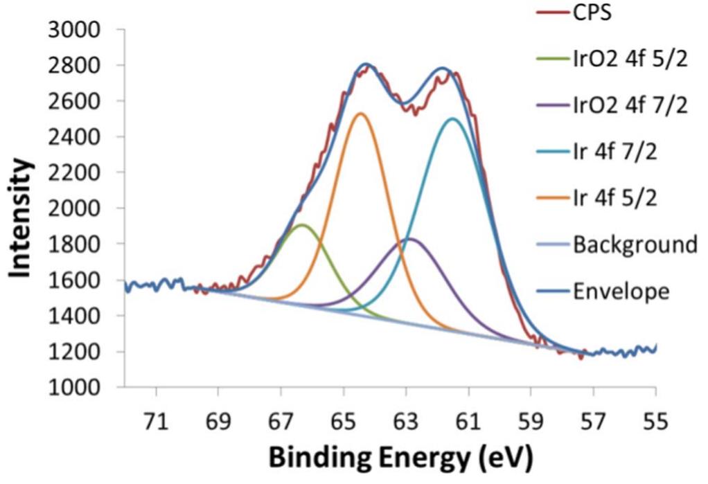 Xps spectra of electrodeposited iro,: ir 4f spectrum. figure