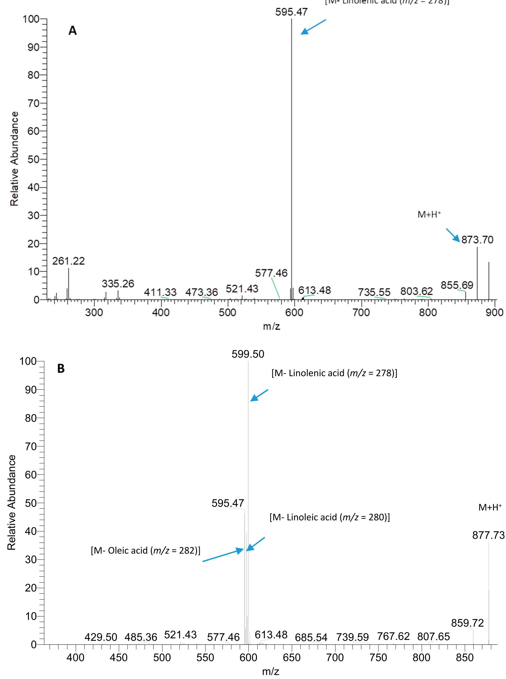 Mass spectrum of triglyceride (tag) lnlnln (a) and of tag