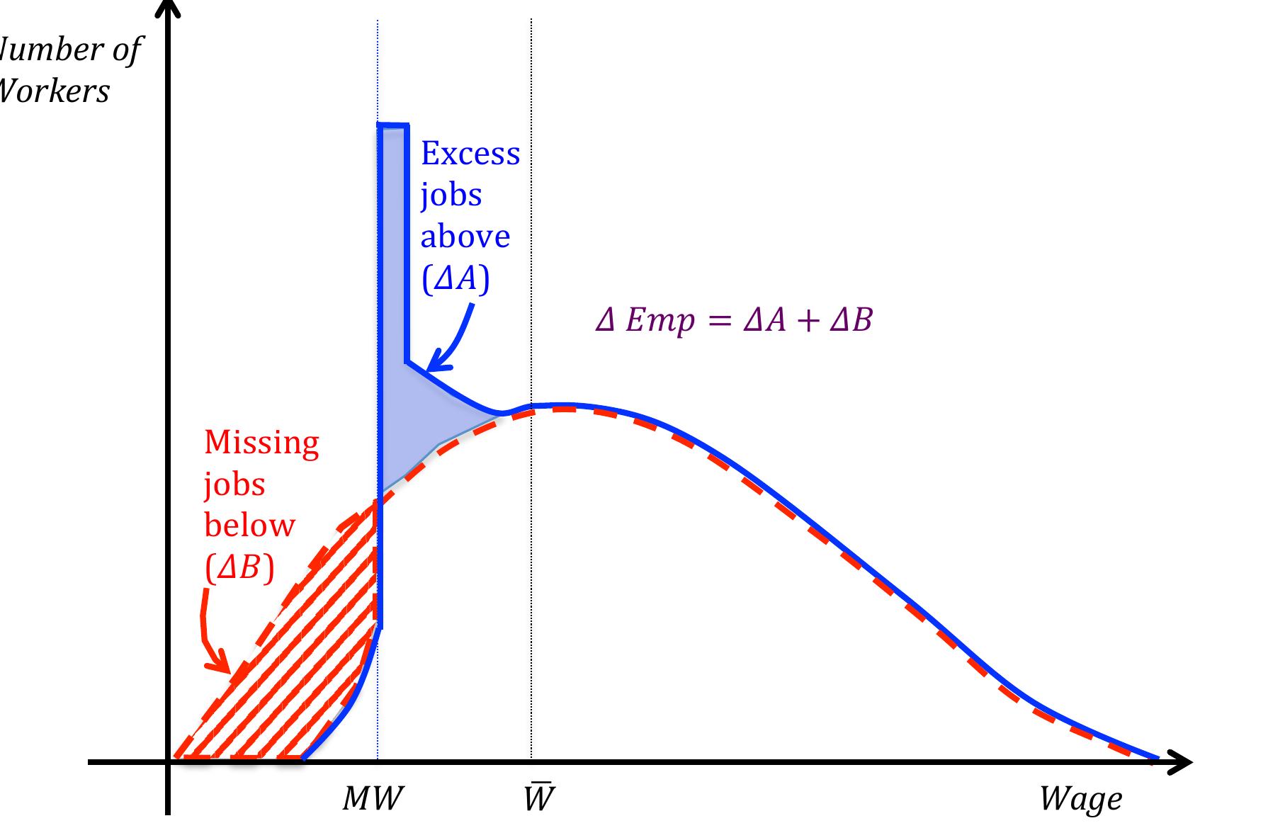 (PDF) The Effect of Minimum Wages on Low-Wage Jobs*