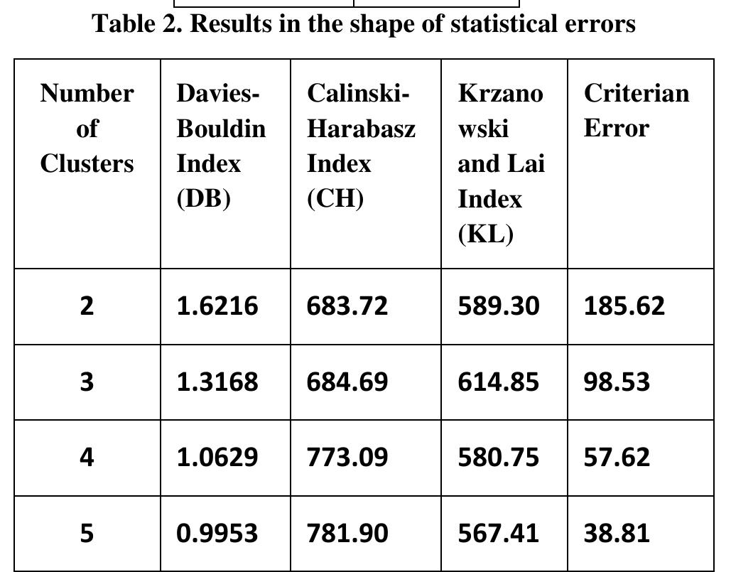 Elapsed time graph for different number of clusters the