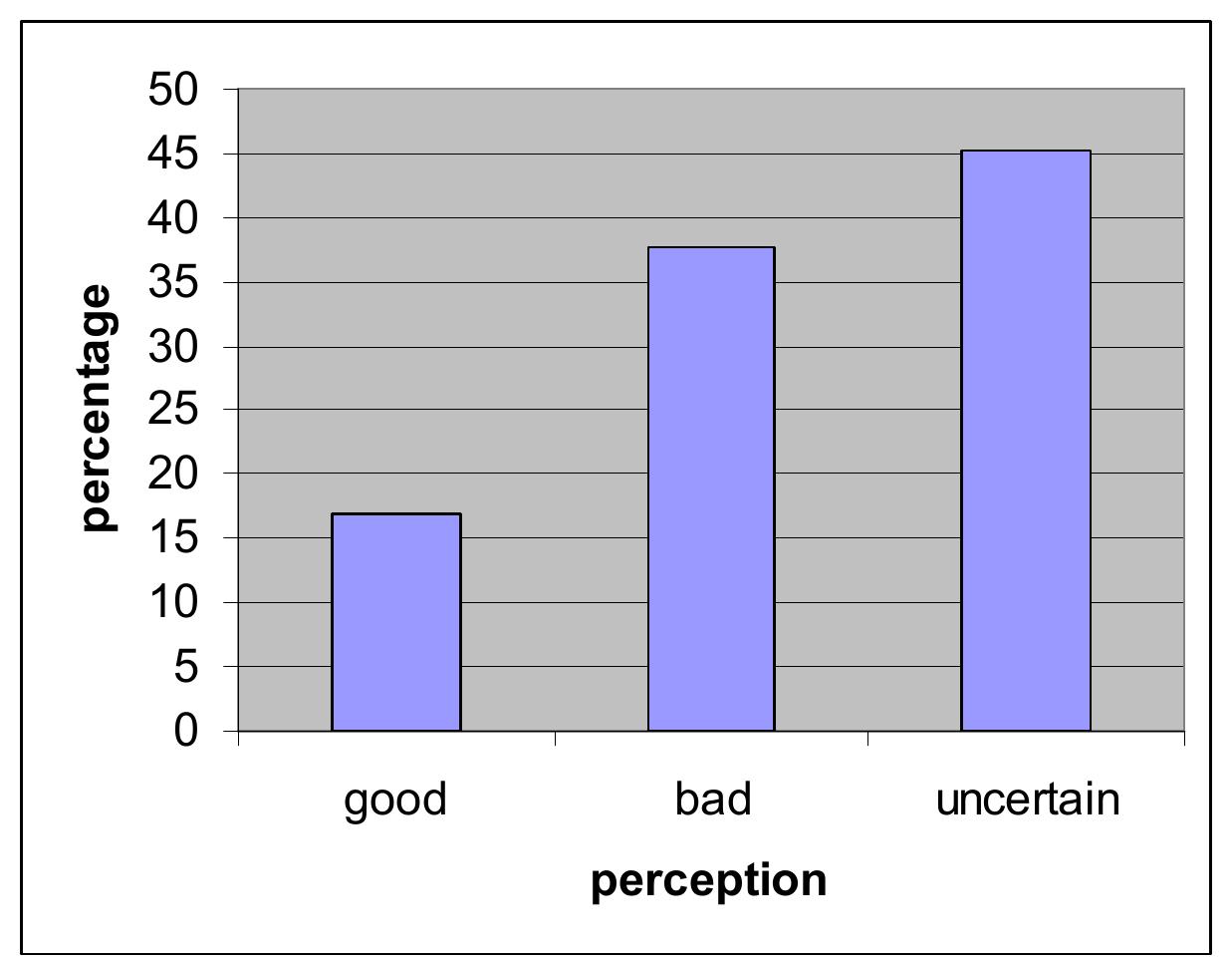 Bar graph showing relationship between local community and