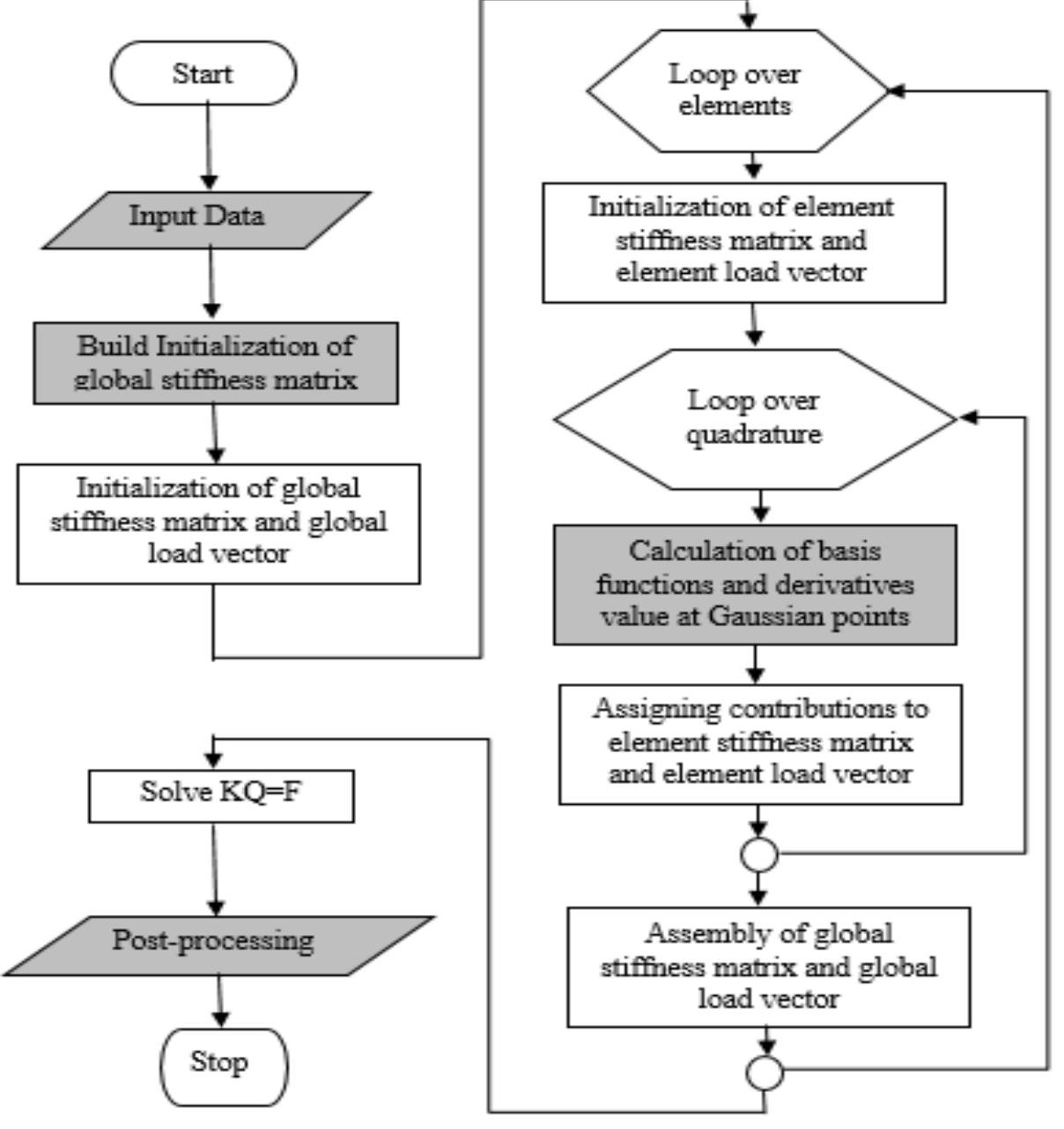 Flowchart of fem code and its modification to suite iga.