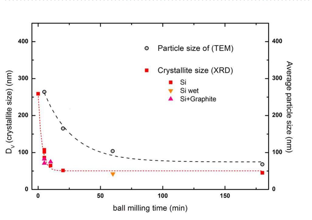 Crystallite and particle size of silgrain® as a function of