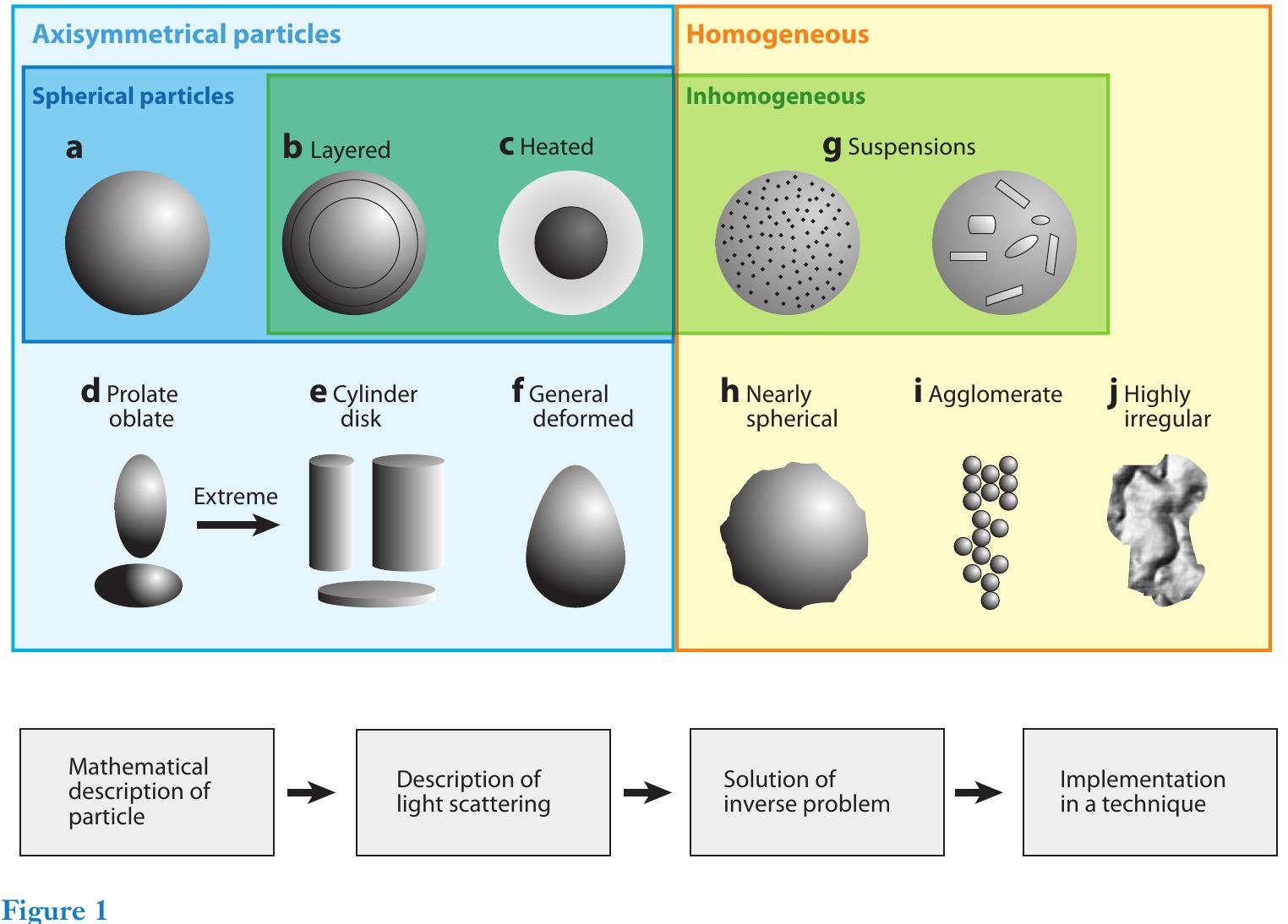 Particles classification of particles and steps toward