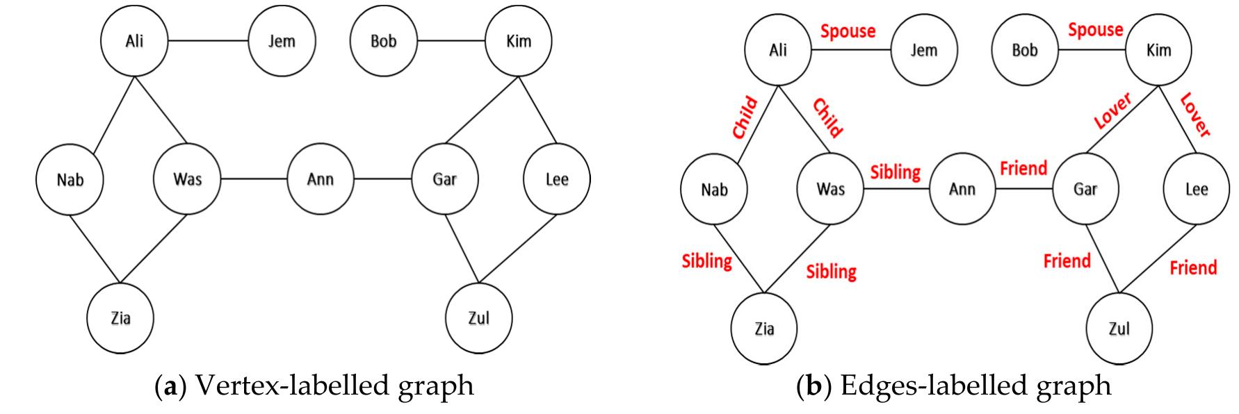 Example of the labelled-edges and -vertices graph of sn