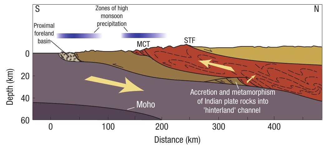 Schematic cross-section of the southern margin of the