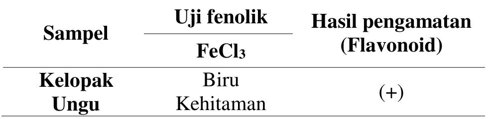 Tabel 1. hasil uji kualitatif adanya senyawa fenolik ekstrak