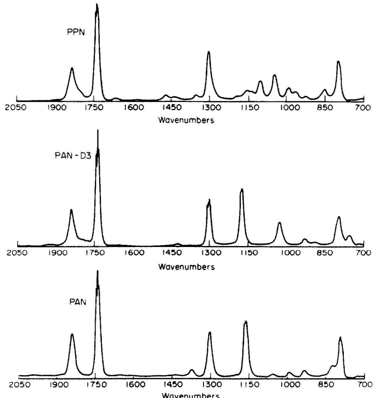 !. typical gas phase ftir spectra of pan, pan-d, and ppn