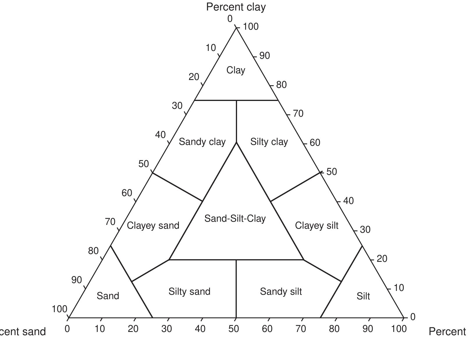 F3. shepard’s (1954) classification ternary diagram based on