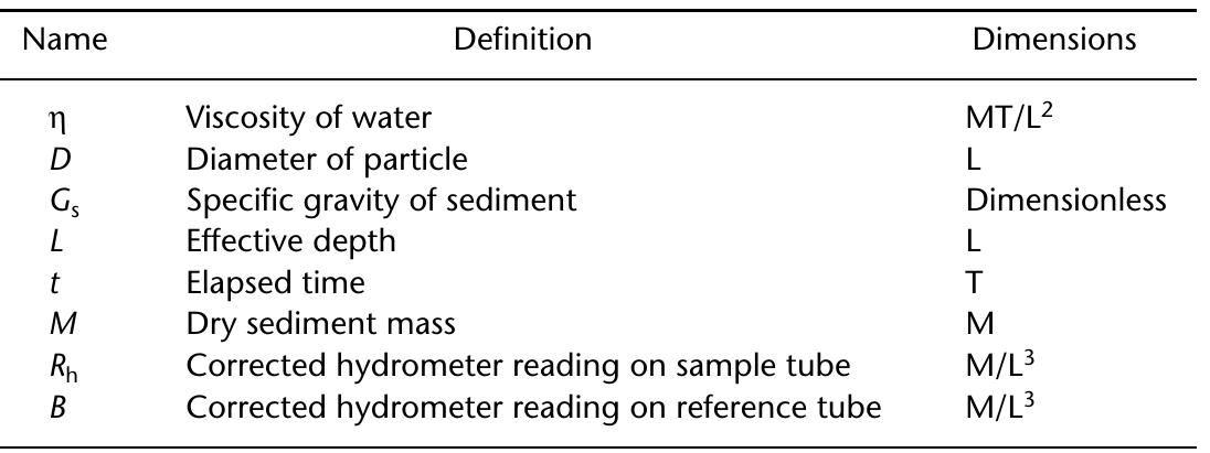 T3. nomenclature. table t4. specific gravity measurements of