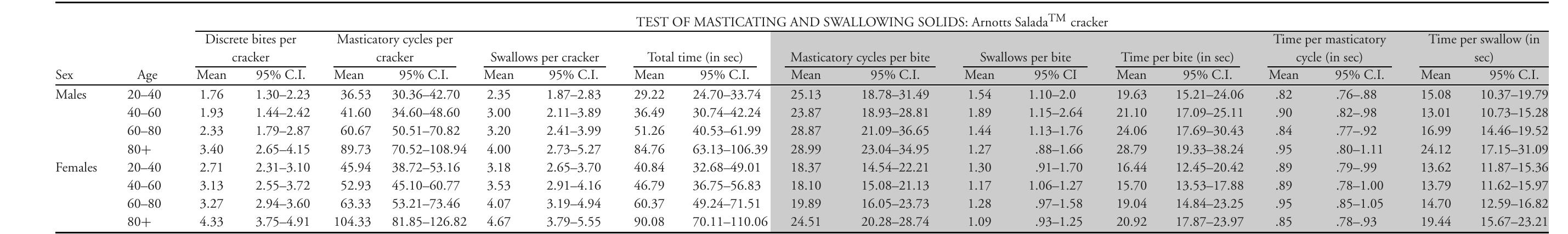 (PDF) The Test of Masticating and Swallowing Solids (TOMASS ...