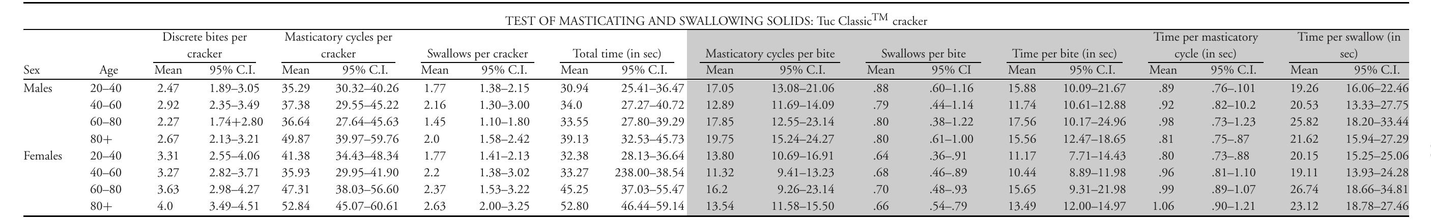 (PDF) The Test of Masticating and Swallowing Solids (TOMASS ...