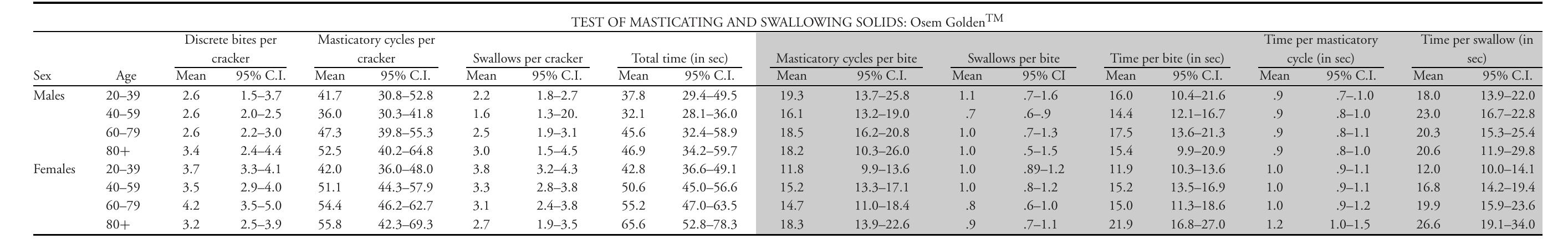 (PDF) The Test of Masticating and Swallowing Solids (TOMASS ...
