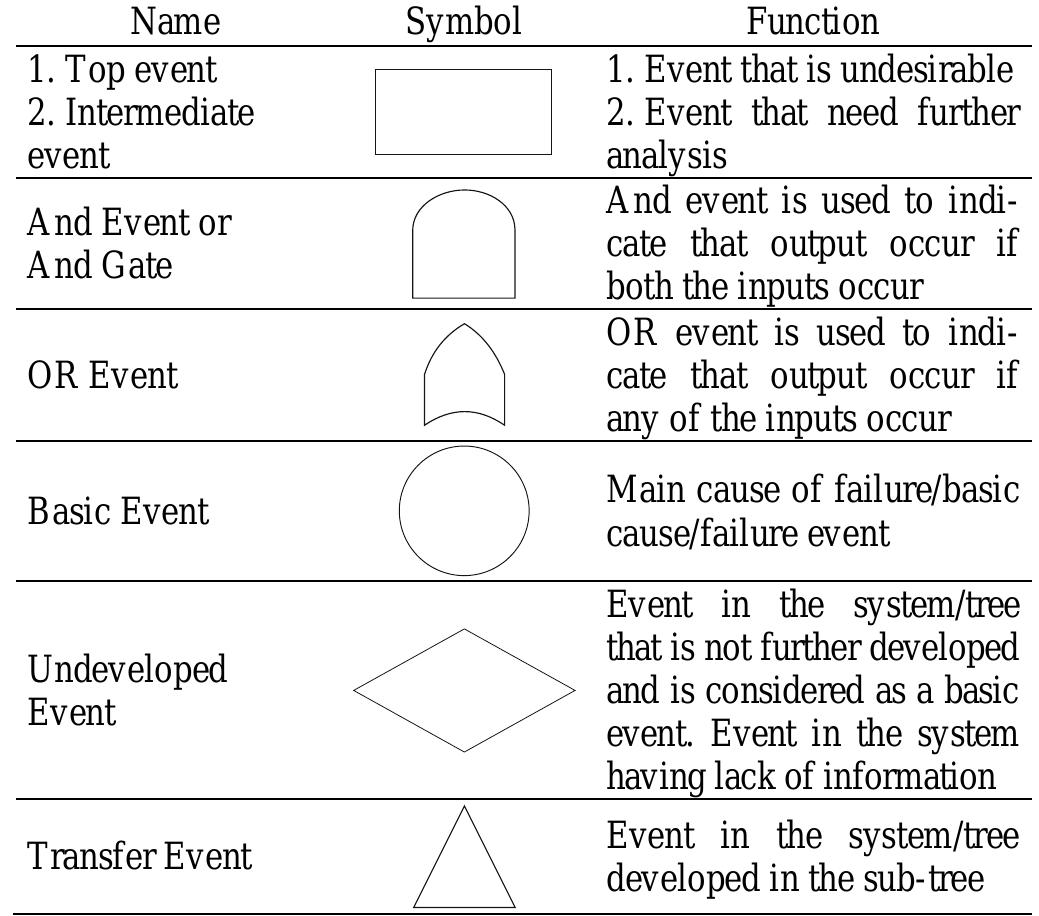 Symbols of fault tree analysis techniques [25] 2.1.1.