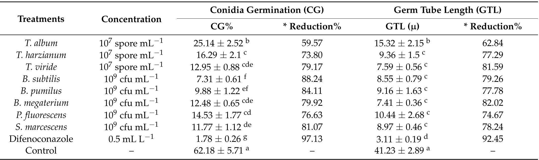 Cg = conidia germination, and gtl = germ tube length.