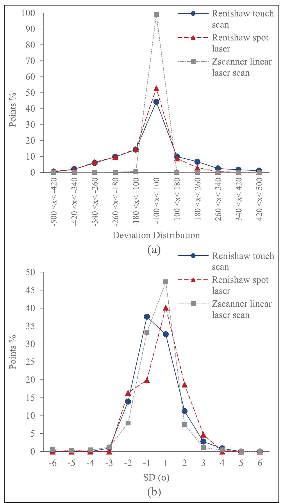 (a) deviation distribution chart and (b) sd chart of