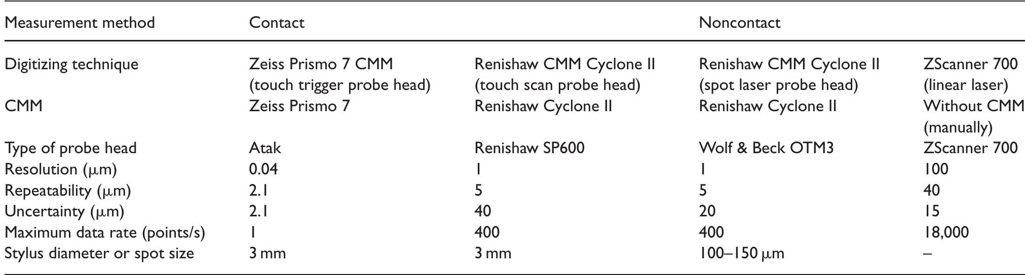 Cmm: coordinate measuring machine. table |. specifications