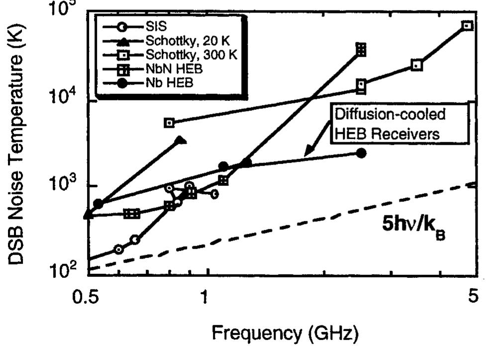 . diffusion-cooled heb receiver performance compared to